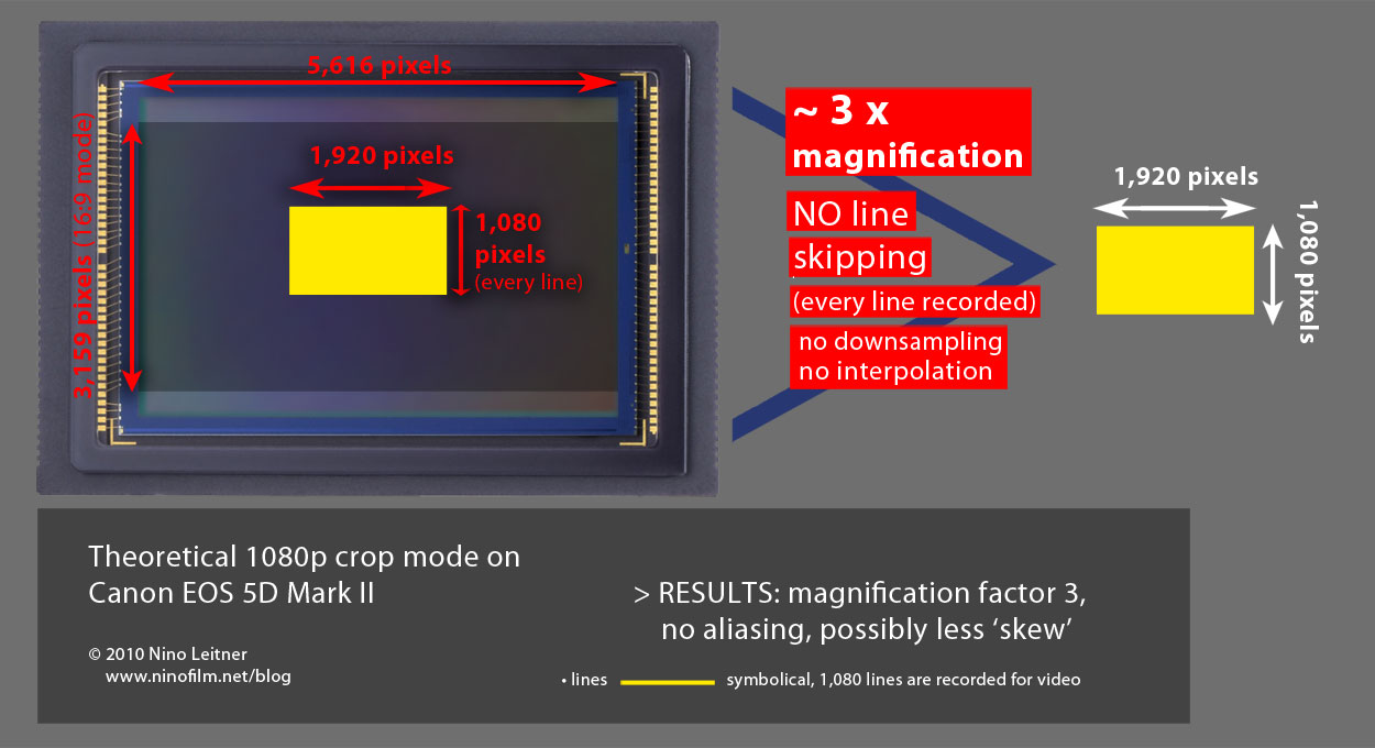 Part 2: Full HD ‘digital zoom’ using crop – a viable option? HD video ...
