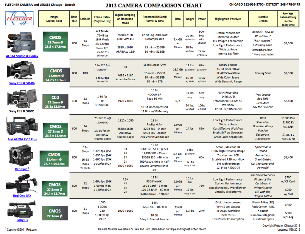 All important cinema cameras at a glance! The Fletch Camera Comparison ...