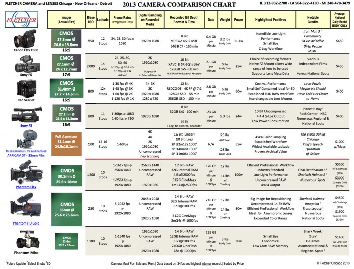 Comparison chart: The most important cinema cameras 2013 | Nino Film Blog